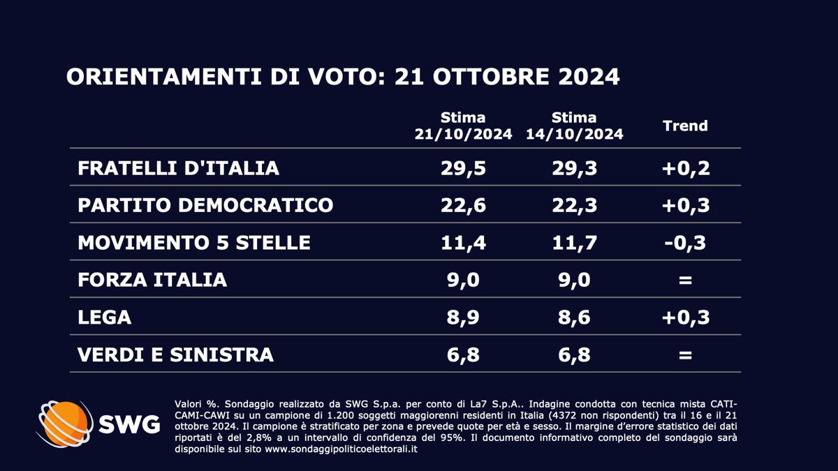 Sondaggio Swg: sale FdI, avanza la Lega. Tonfo del M5S. Le tabelle con ...