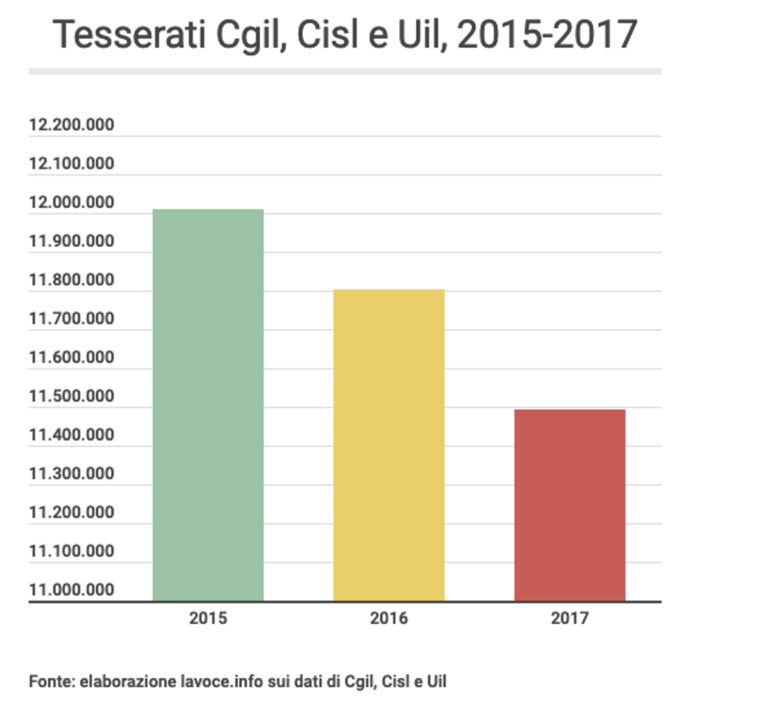 Sindacati: Cgil, Cisl e Uil fatturano quasi un miliardo. Una parte dei ...