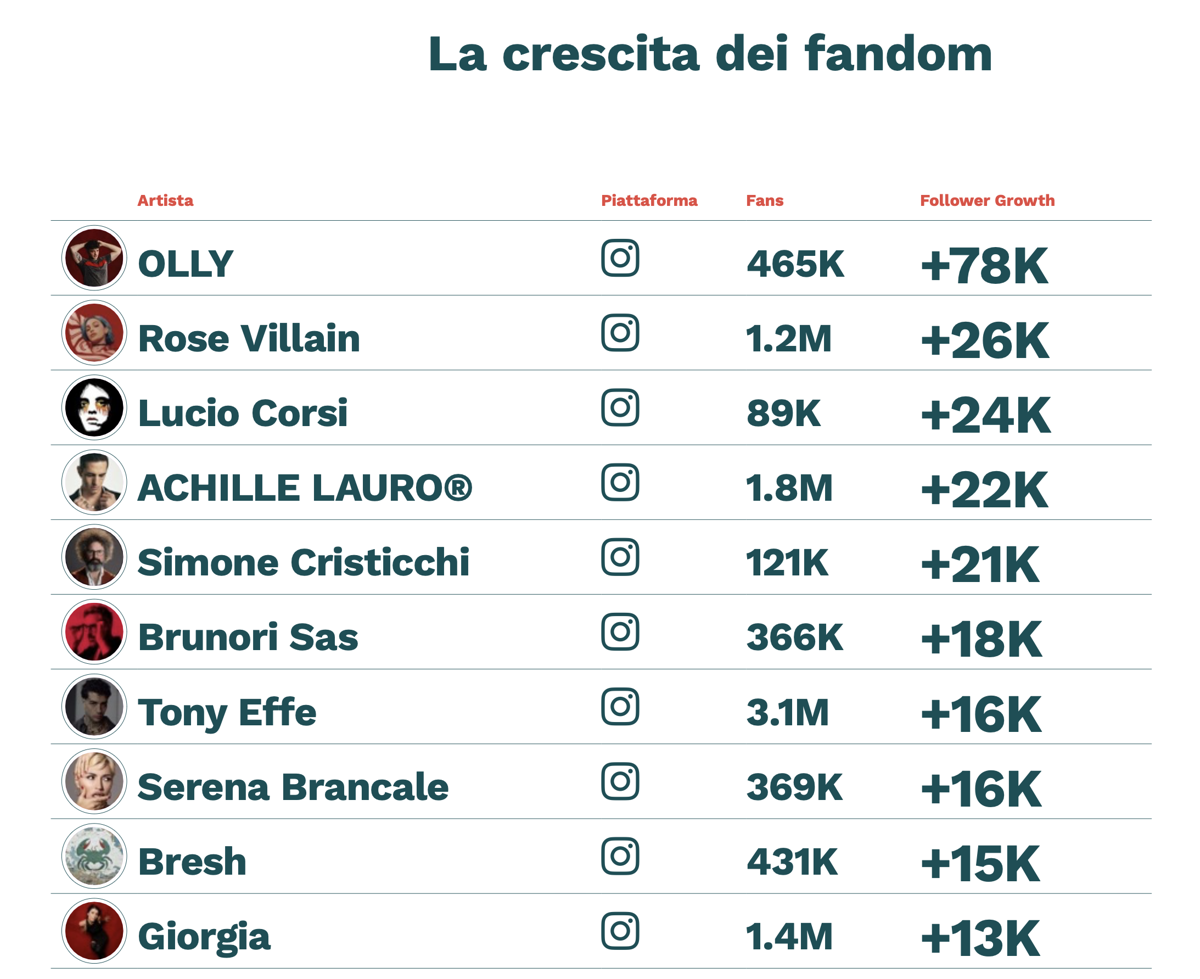 Sanremo 2025, chi tra i cantanti cresce di più sui social