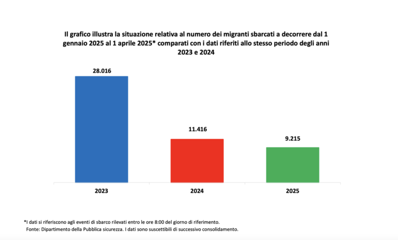 Migranti: i dati degli sbarchi in Italia