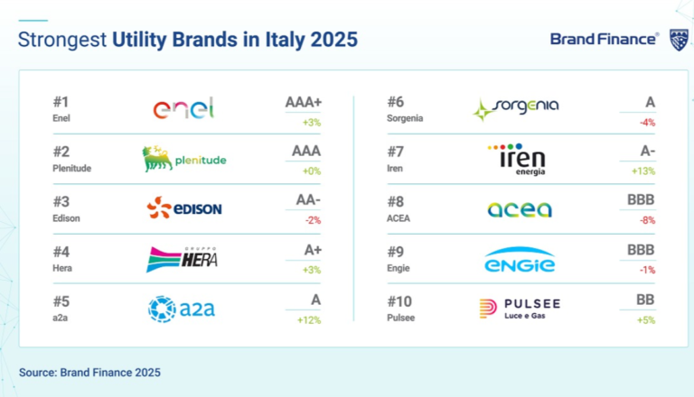 Enel si conferma la utility più forte in Italia secondo l’analisi di ...